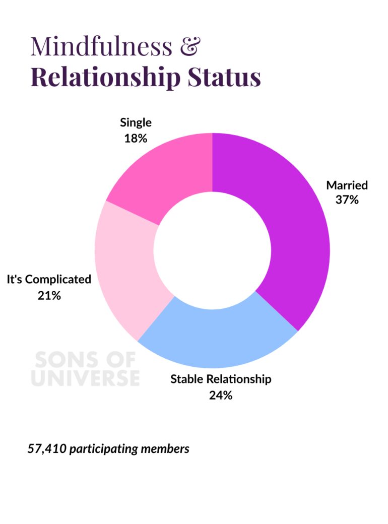 21 mindfulness statistics could change how you see mental health